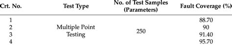 Extended Ict Fault Coverage For Multiple Point Testing Results 19 Download Scientific Diagram