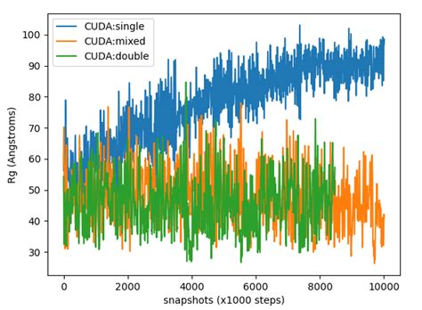 OpenMM Rigid Body And Nose Hoover Integrator Together Lead To Weird Equilibrium Distribution