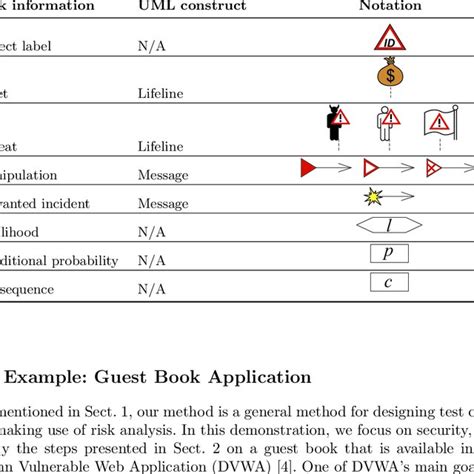 notation for annotating sequence diagrams with risk information