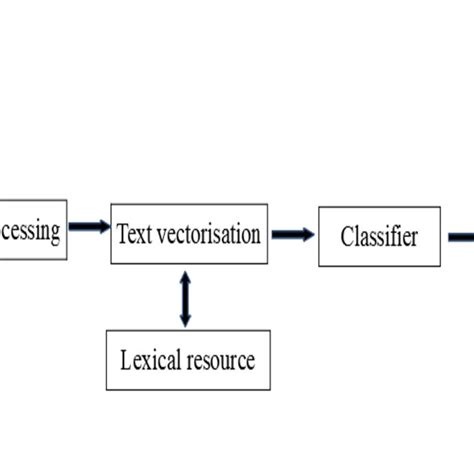 General Architecture For Text Classification Problems Download