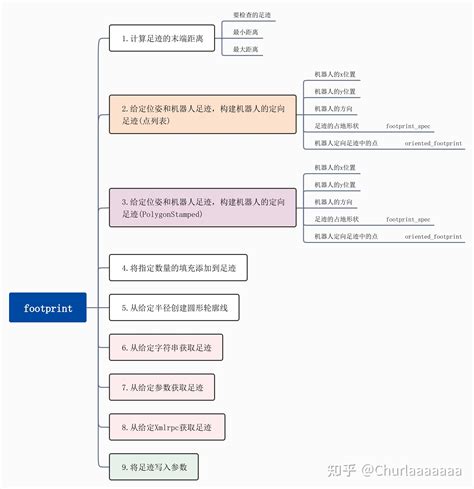 Costmap D Footprint