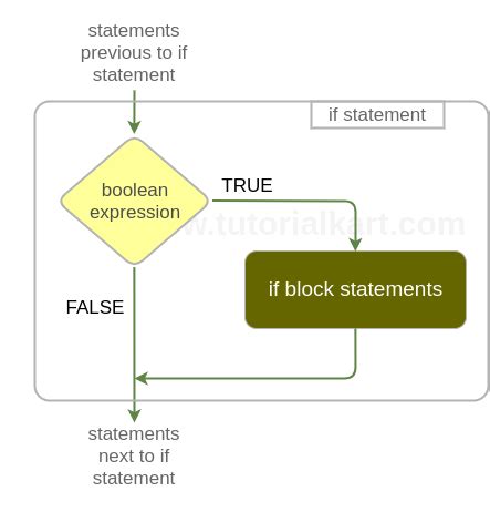 Bash IF Syntax Examples