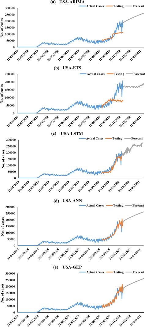 forecasting of daily new cases in usa using various soft computing