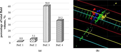 A Proppant Distribution Placed In Each Perforation Cluster Based On The Download Scientific