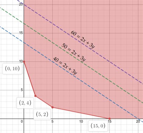 The Following Graph Shows Regions Of Feasible Solutions Use Quizlet