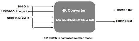Single Link G SDI And Quad Link X G To HDMI Converter Single Link G SDI And Quad Link X G To HDMI Converter