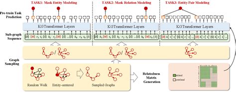 Figure 2 From Structure Pretraining And Prompt Tuning For Knowledge