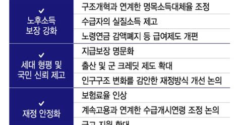 더 내는 핵심 빠지고 재탕만 가득헛심만 쓴 연금개혁안