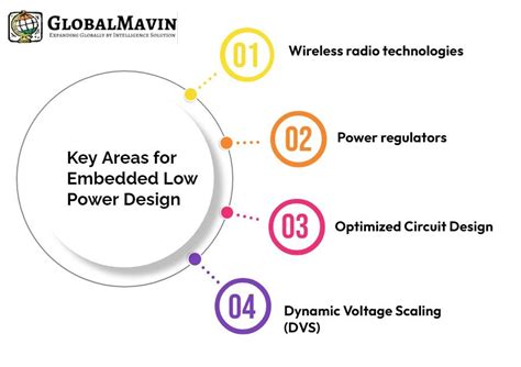 Globalmavin Inc On Linkedin Embeddedsystems Innovation