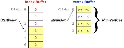 Rendering From Vertex And Index Buffers Direct D Win Apps Microsoft Learn