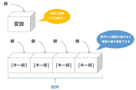 配列の使い方 初心者でもわかるPHP入門 ITを分かりやすく解説