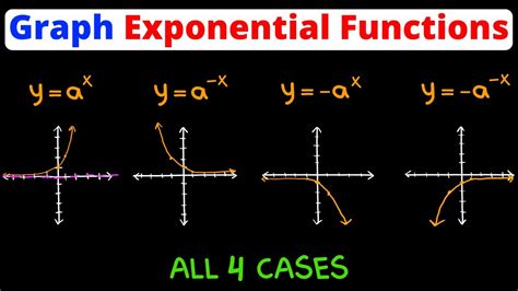Graph Exponential Functions In The Form Yax Eat Pi Youtube