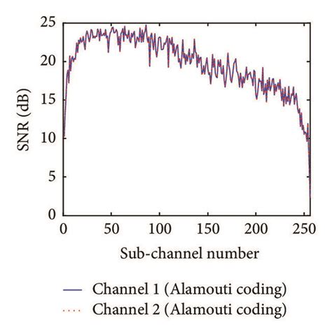 power and bit allocation results for alamouti coding system k 5 4985 download scientific
