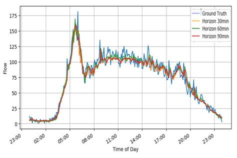 Attention Based Multiscale Spatiotemporal Network For Traffic Forecast