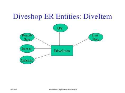 Ppt Database Design Conceptual Model For A Diveshop Business