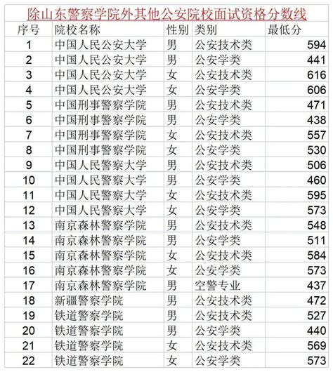 速看！2022年山东公安类警校录取分数线汇总体检考生专业