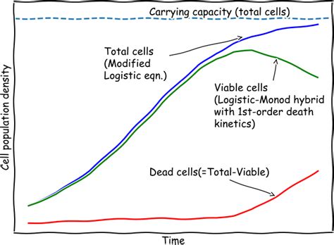 Application Of Modified Logistic And Monod Models In A Single Equations System Framework To