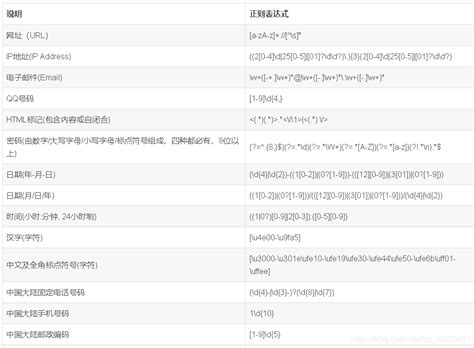 正则验证——常用的正则表达式正则表达式验证 Csdn博客