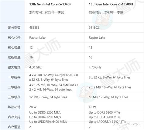 I5 1340p和i5 13500h有多大差距？ 知乎