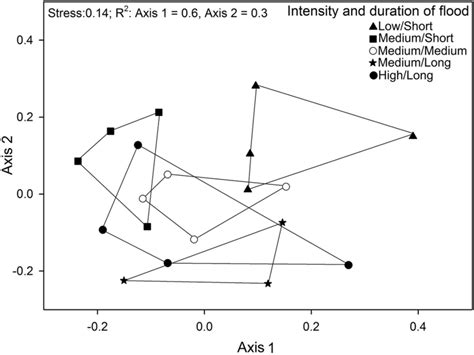Non Parametric Multidimensional Scaling Nmds Of Hymenoptera Community