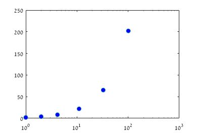 matlab 如何在semilogx图中绘制x 0 Thinbug