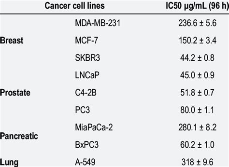 Antiproliferative Effects Of Hydro Alcoholic Extract Of A Download Scientific Diagram