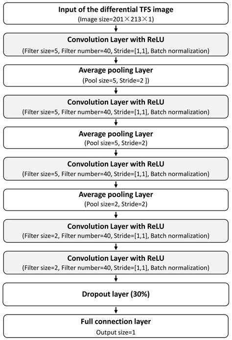 Structure Of The Cnn For Fatigue Crack Evaluation Download Scientific Diagram