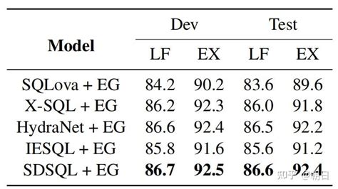 文献阅读（十二）：improving Text To Sql With Schema Dependency Learning 知乎