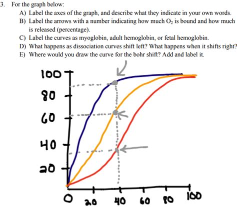 Solved 3 For The Graph Below A Label The Axes Of The Chegg Com