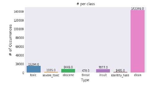 Figure From Multilingual Obnoxious Message Classification Using