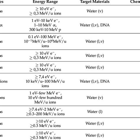 Geant4 Simulation Geometry To Determine Gamma Shielding Properties Of