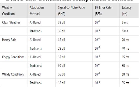 Table 1 From Ai Driven Adaptive Wireless Coverage For Resilient