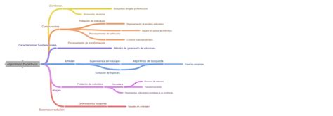 Algoritmos Evolutivos Coggle Diagram