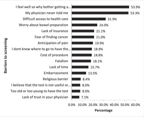 Barriers To Adherence To Colorectal Cancer Screening Download Scientific Diagram