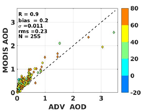 Modisterra C61 Dtdb Merged Aod Versus Atsr Adv V231 Aod For