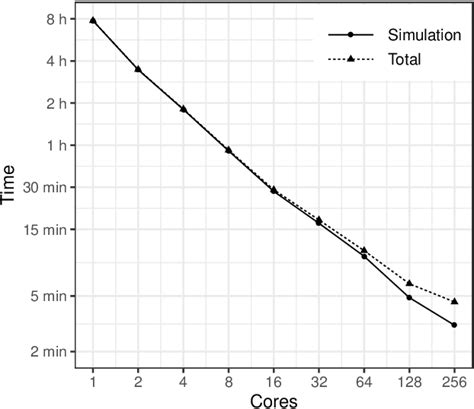 Figure 2 From Simulation Framework For Realistic Large Scale Individual Level Data Generation