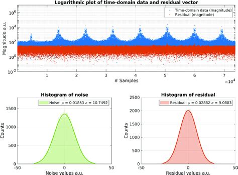 Top Row Logarithmic Plot Of The Magnitude Of The Measured Time Domain