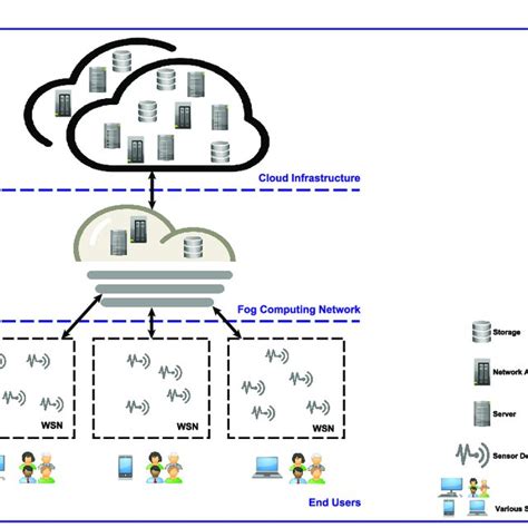 The Considered Three Layered Cloudfog Computing Network Architecture