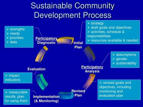 Ppt Sustainable Community Development Process Powerpoint Presentation