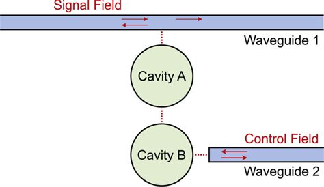 a schematic of the optical switch made of coupled cavities cavities a