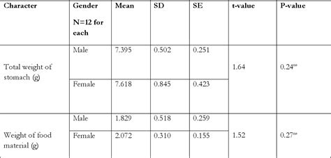 Table 1 From Morphometry And Food Preference In Relation To Sex And