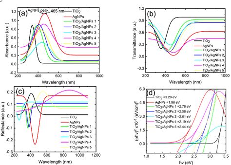 Figure 1 From Effect Of Biosynthesized Silver Nanoparticles On The