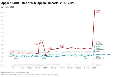 Average Tariff Rates For Us Apparel Imports Under Trumps “reciprocal