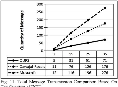 Figure 11 From An Efficient Key Management Scheme For In Vehicle