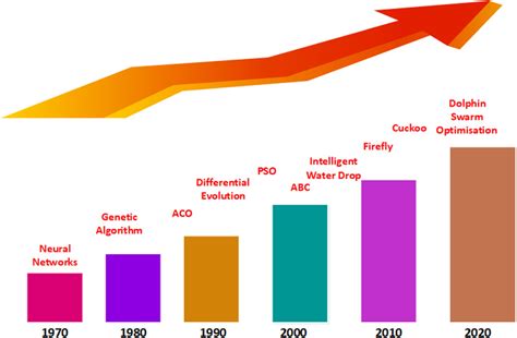 Evolution Of Nature‐inspired Algorithms Download Scientific Diagram