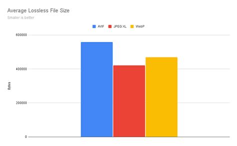 Lossless File Size JPEG XL WebP AVIF