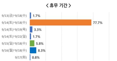 성남상의 “지역 기업 추석연휴 평균 48일 쉰다”