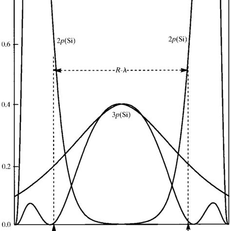 Radial Distribution Functions For The 3p And 4s Orbitals Of Two K Atoms