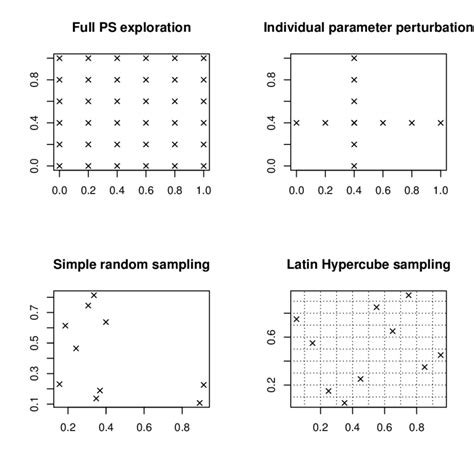 Illustration Of Four Sampling Methods While The Full Parameter Space Download Scientific
