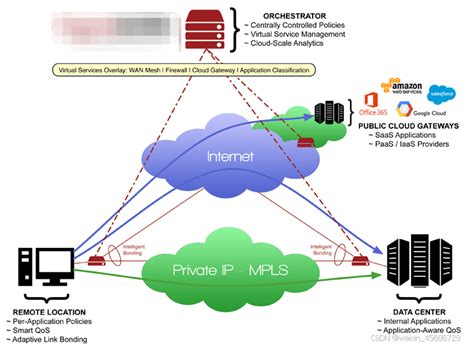 Sd Wan介绍 Sdwan Csdn博客